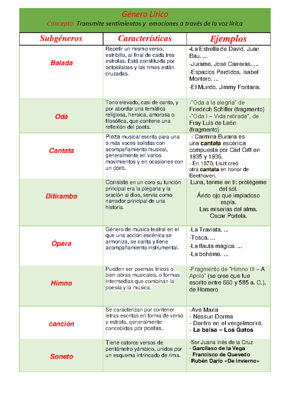 Género Lírico - Balada Repetir un mismo verso, estribillo, al final de ...