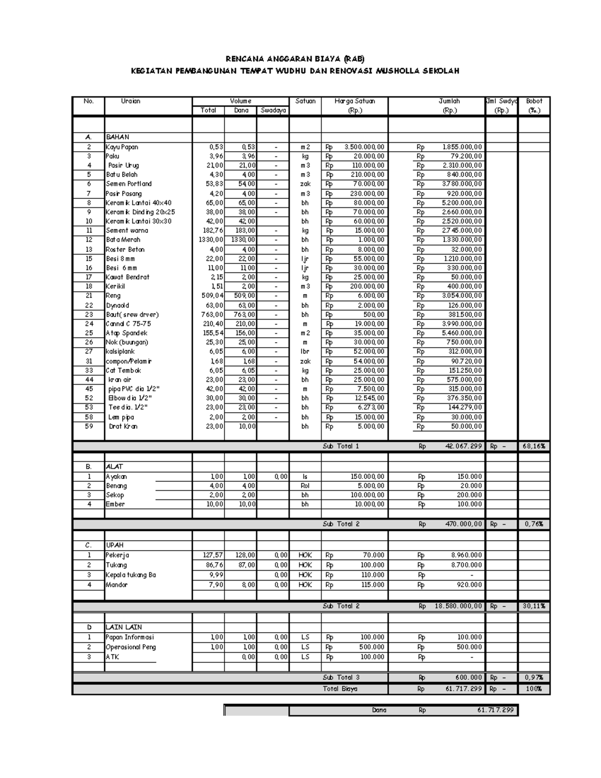 RAB Musholla - No. Uraian Satuan Harga Satuan Jumlah Jml Swdya Bobot ...