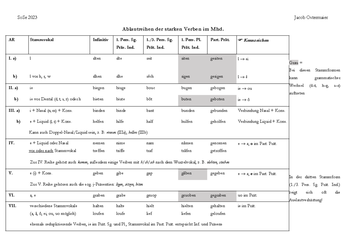 Übersicht Ablautreihen Mittelhochdeutsch - SoSe 2023 Jacob Ostermaier ...