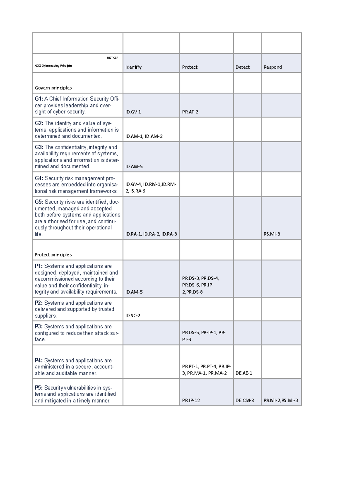 CIS mapped against NIST - NIST CSF ASCS Cybersecutiry Principles ...
