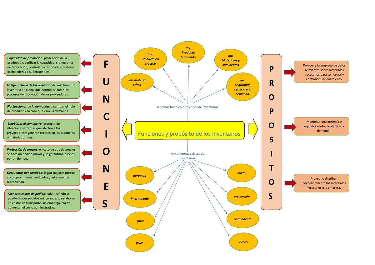 Mapa conceptual - Tenemos también estos tipos de inventarios Inv. Producto en proceso Inv. - Studocu