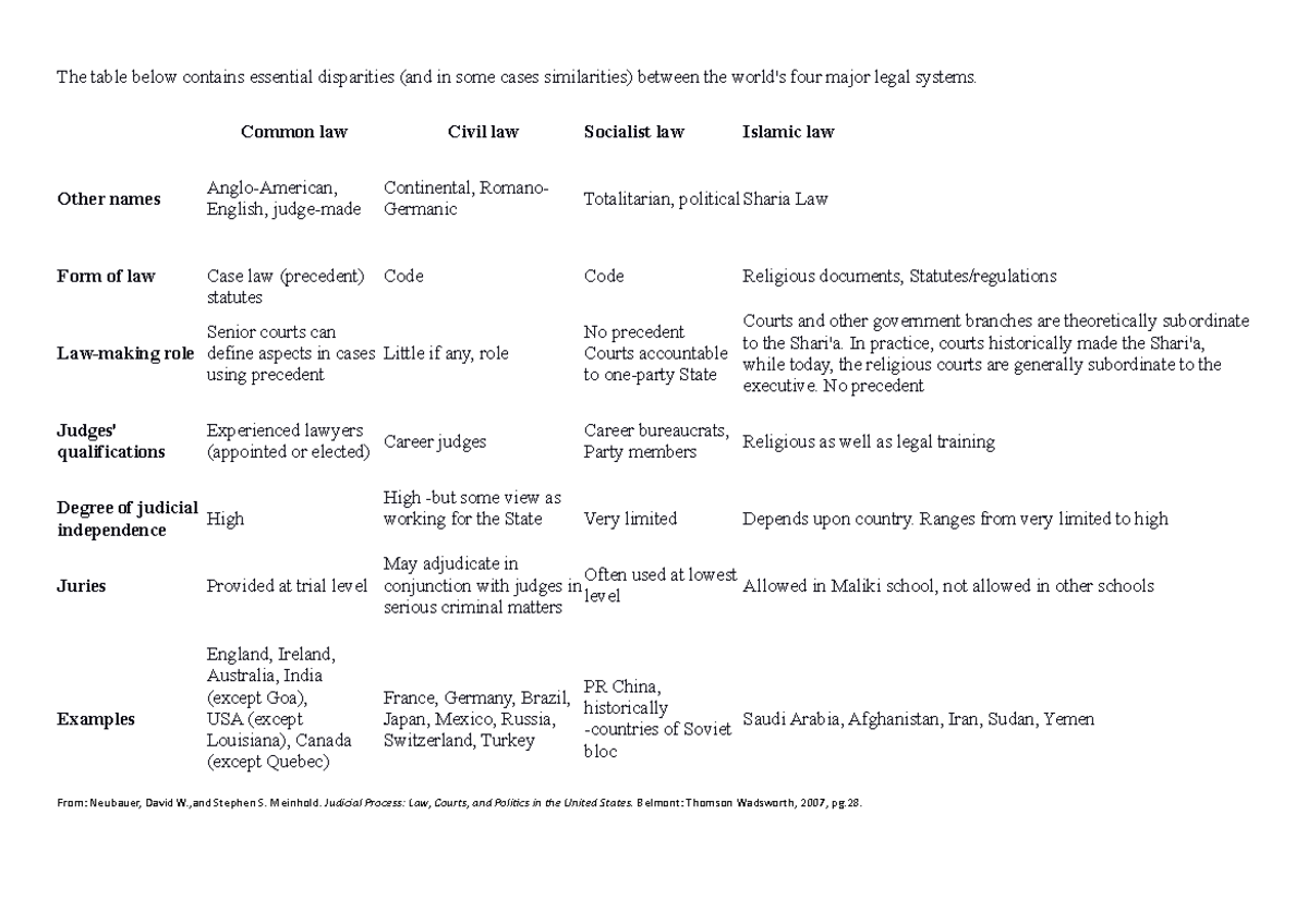 Comparison table of 4 different legal traditions - The table below ...