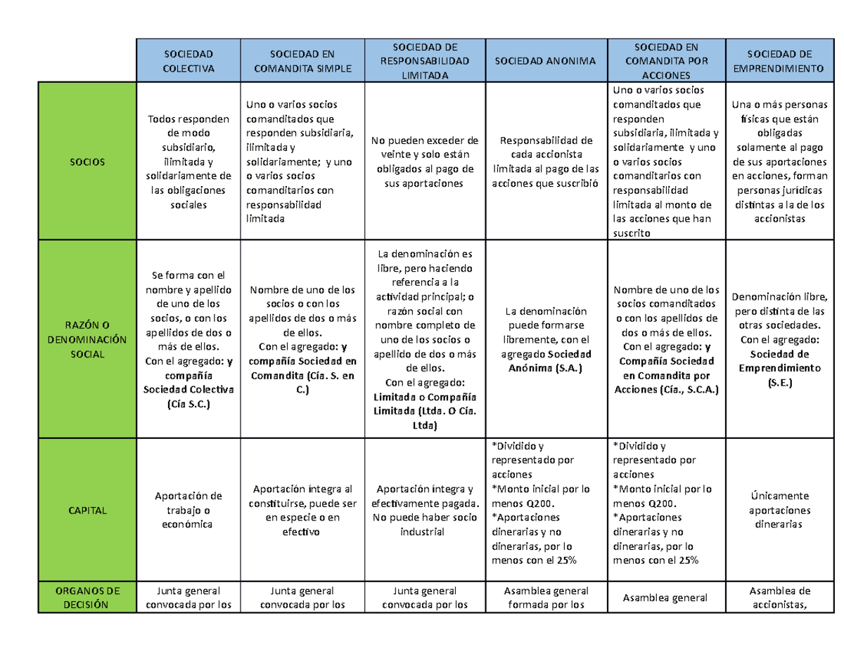 Cuadro Comparativo - SOCIEDAD COLECTIVA SOCIEDAD EN COMANDITA SIMPLE ...