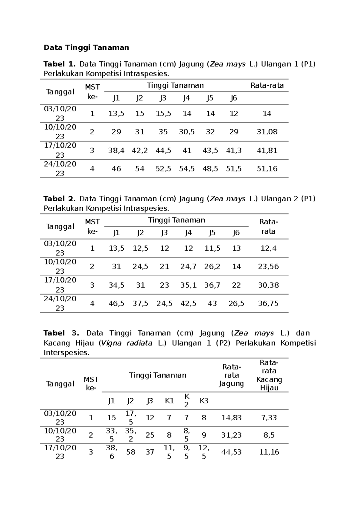 Data Tinggi, jumlah daun, diameter Tanaman - Data Tinggi Tanaman Tabel ...