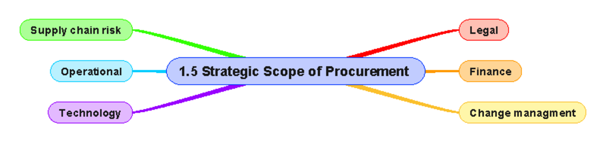 1.5 Strategic Scope of Procurement - Operations Management - 1 ...