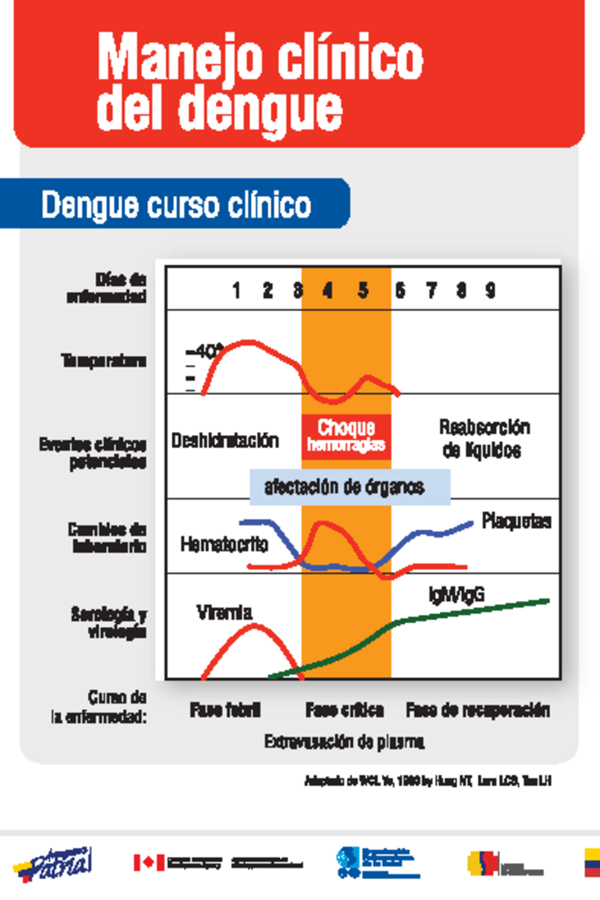 Tablas dengue - Manejo clínico del dengue Dengue curso clínico Días de ...