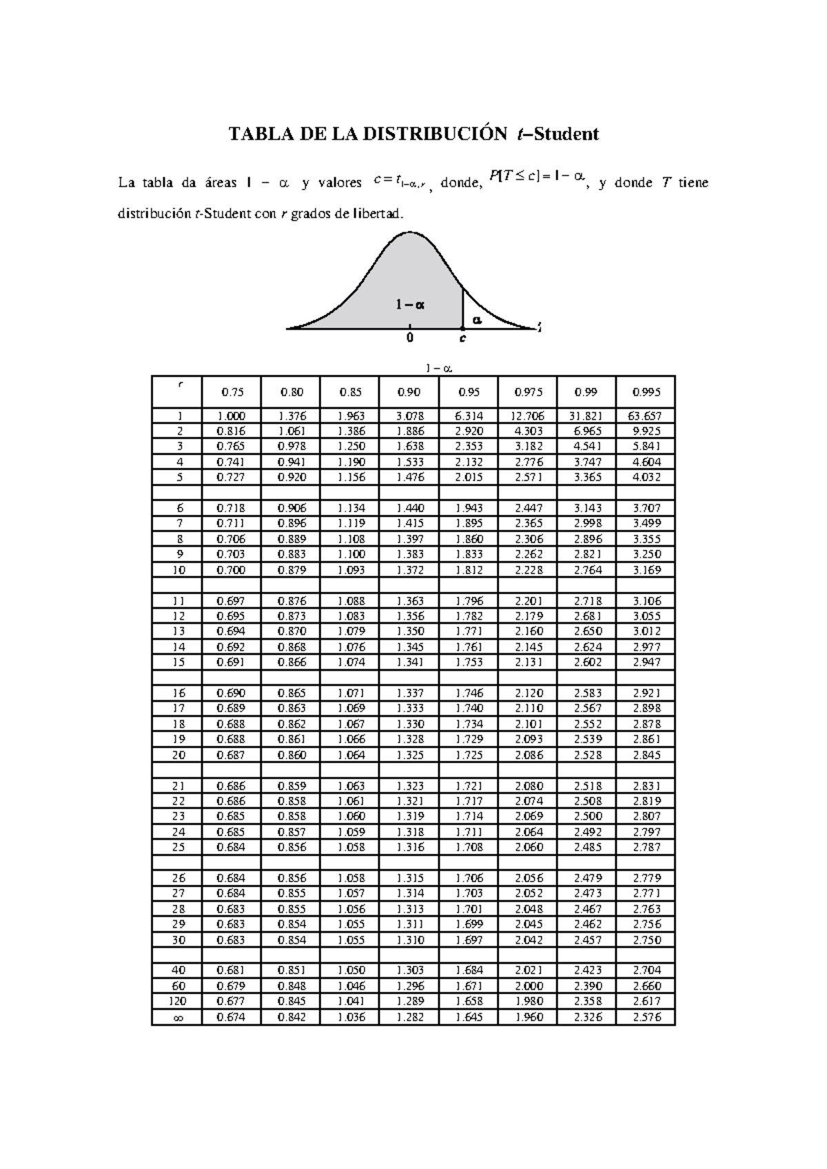 Semana 04 Disttribucion T Student - TABLA DE LA DISTRIBUCIÓN t Student ...