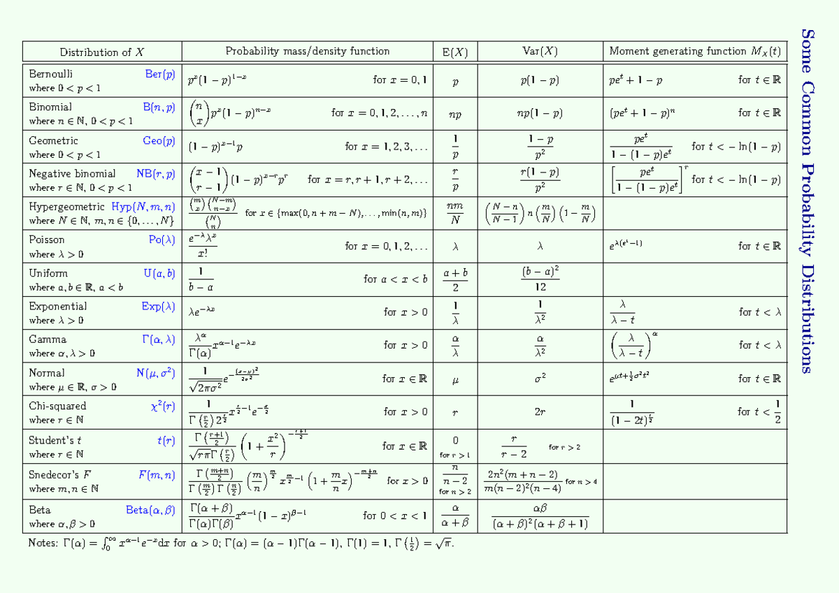 Distribution Summary and Statistical Tables - Some Common Probability ...