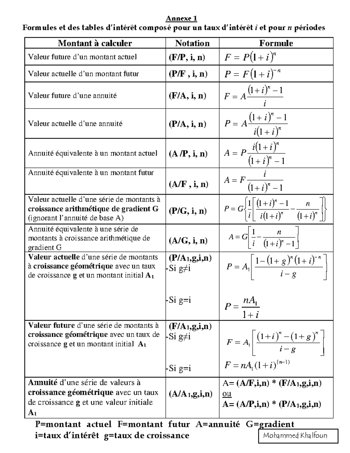 Resume formules formules dinterets - Annexe 1 Formules et des tables d’intérêt composé pour un ...