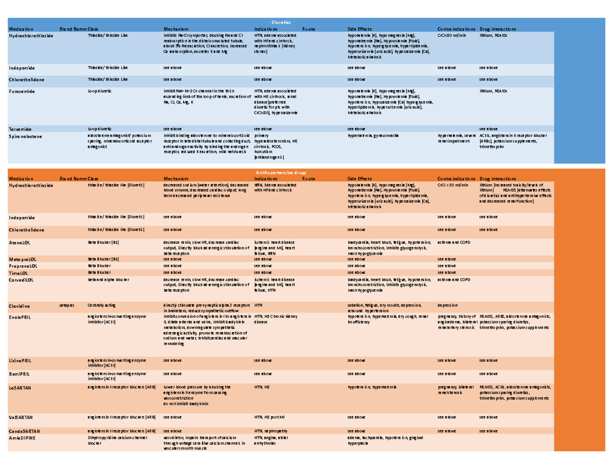 Exam 3 drugs chart - Diuretics Medication Brand NamesClass Mechanism ...