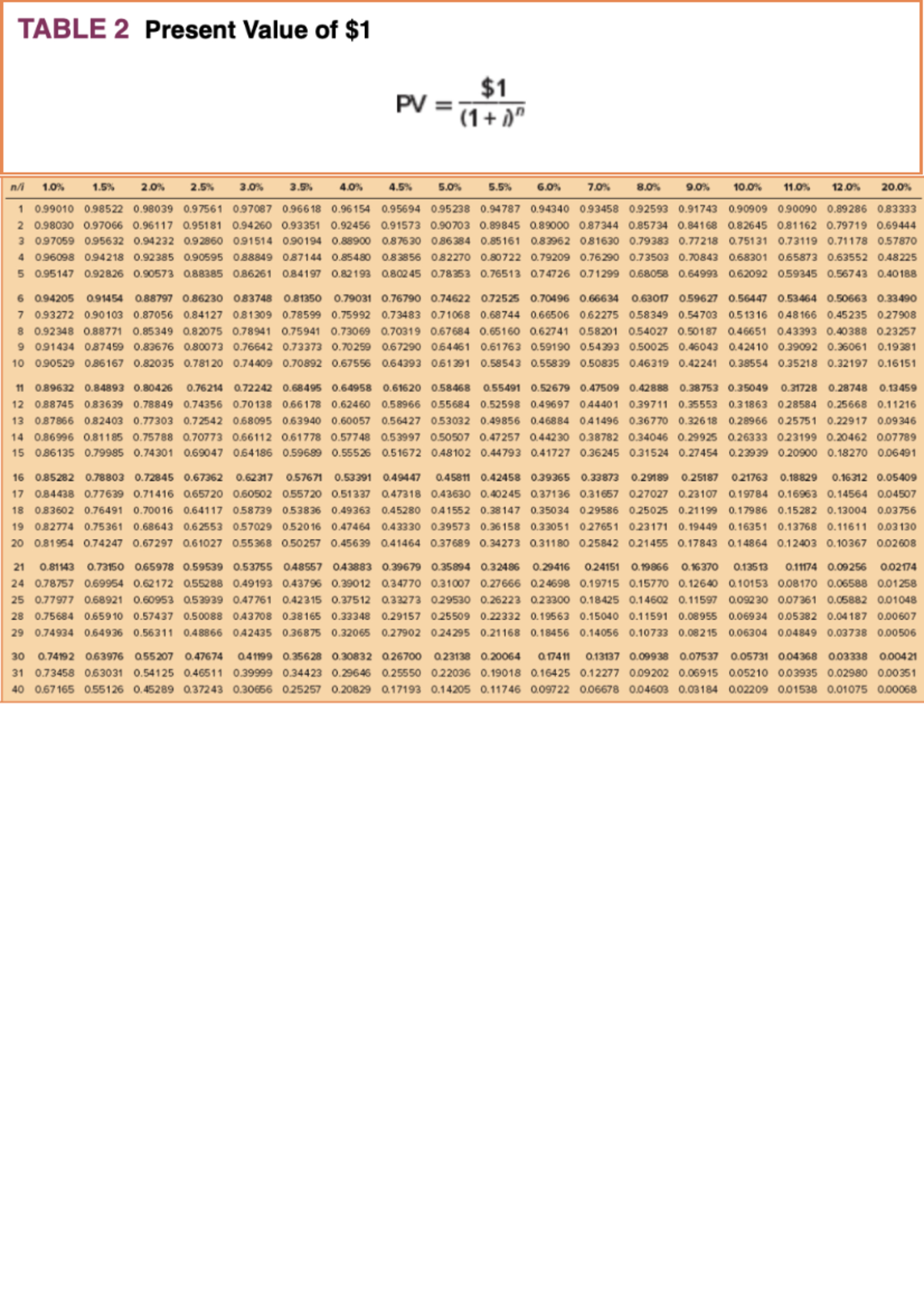 Tables for Present Value - TABLE 2 Present Value of PV 1 0 0 0 0 0 0 0 0 0 0 0 0 0 0 0 0 0 2 0 0 ...
