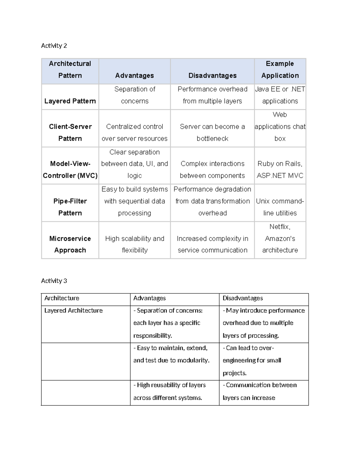 Layered Architecture - homework - Activity 2 Architectural Pattern ...