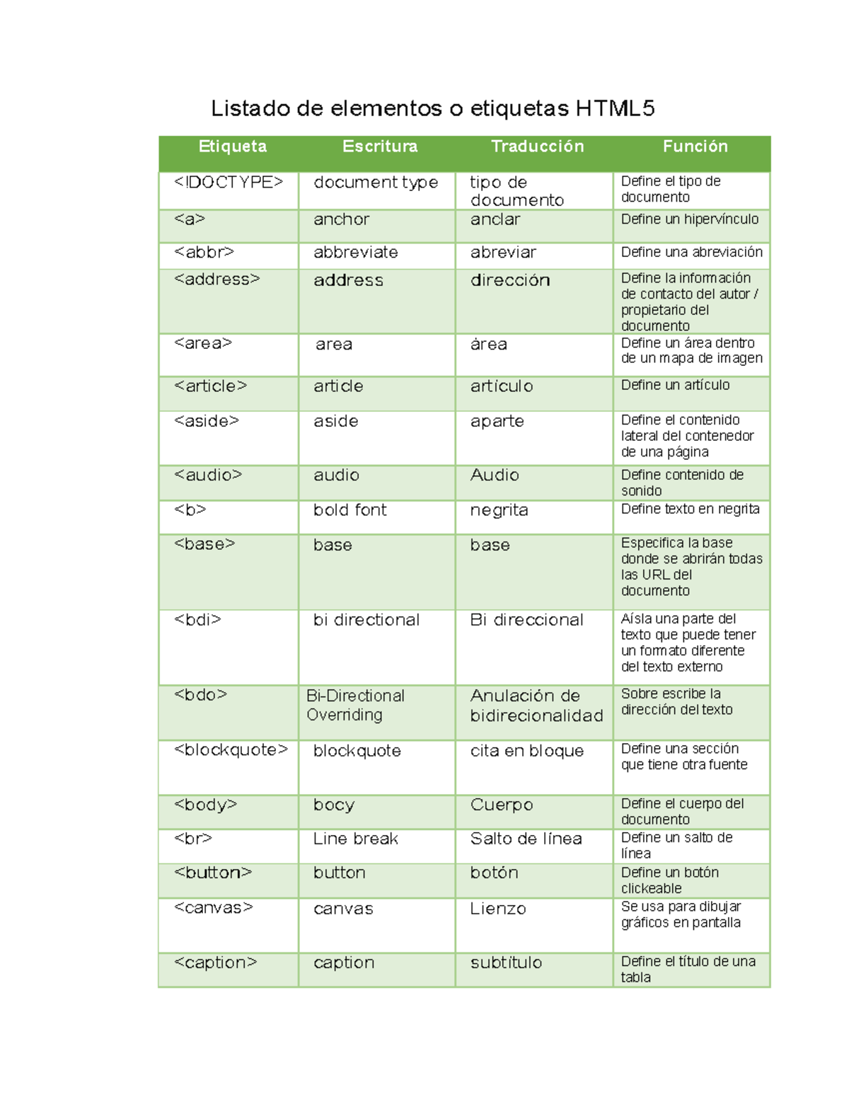 Manual html5 - Etiquetas y Popiedades de Html y css, - Listado de ...