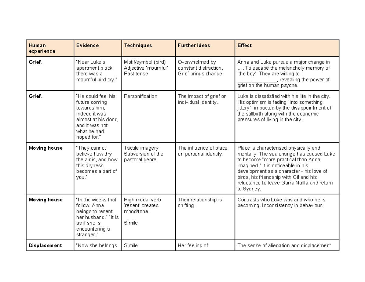 Vertigo - Human experiences analysis - Human experience Evidence ...