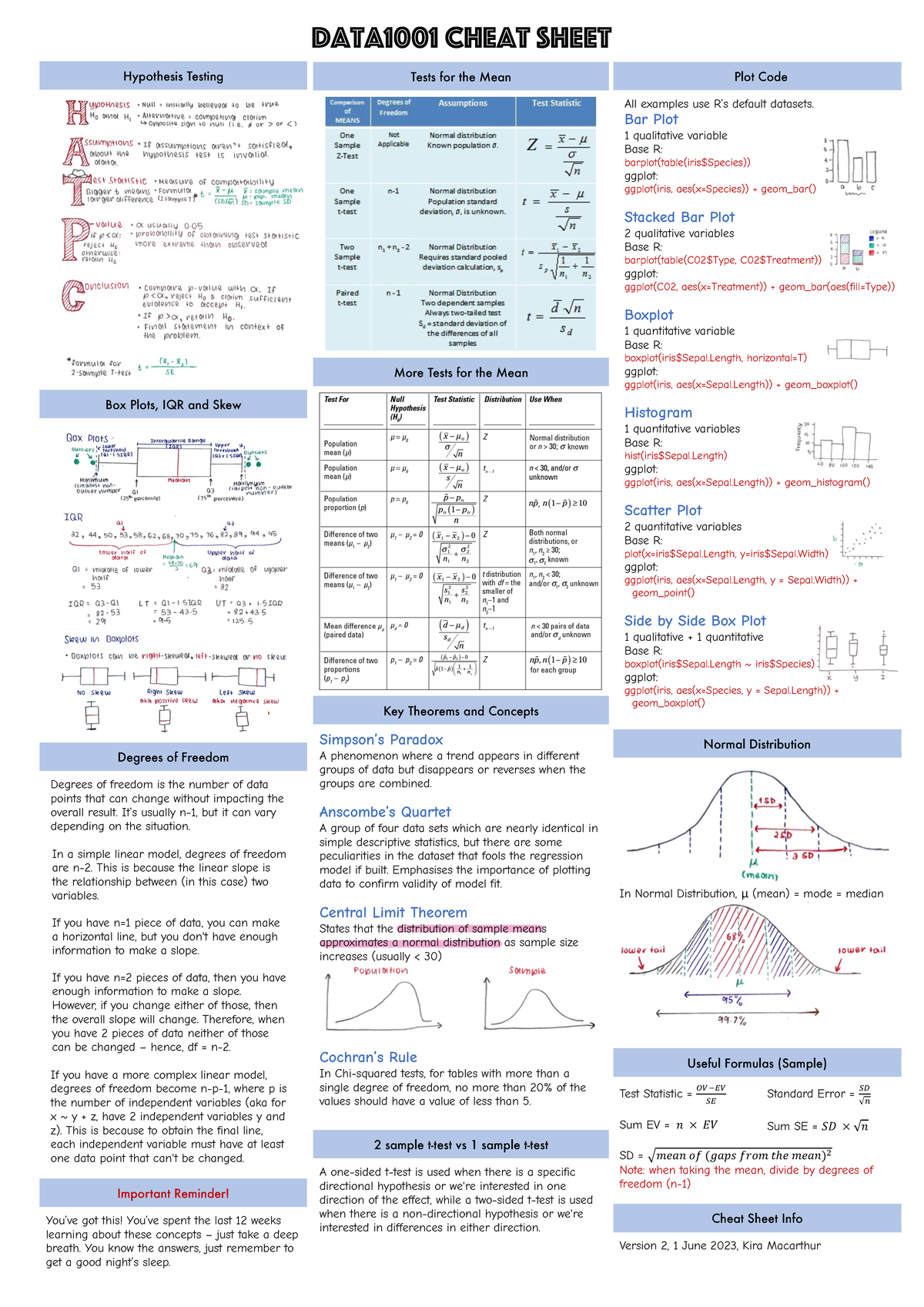 DATA1001 Cheat Sheet - Plot Code All examples use R’s default datasets ...