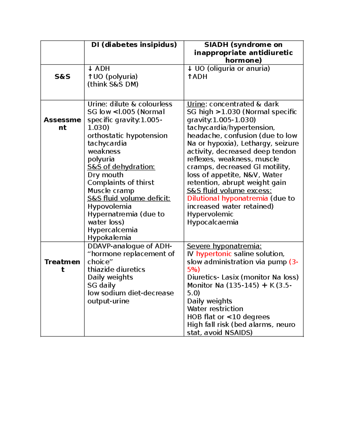 Disorders of posterior pituitary gland comparison chart - DI (diabetes ...