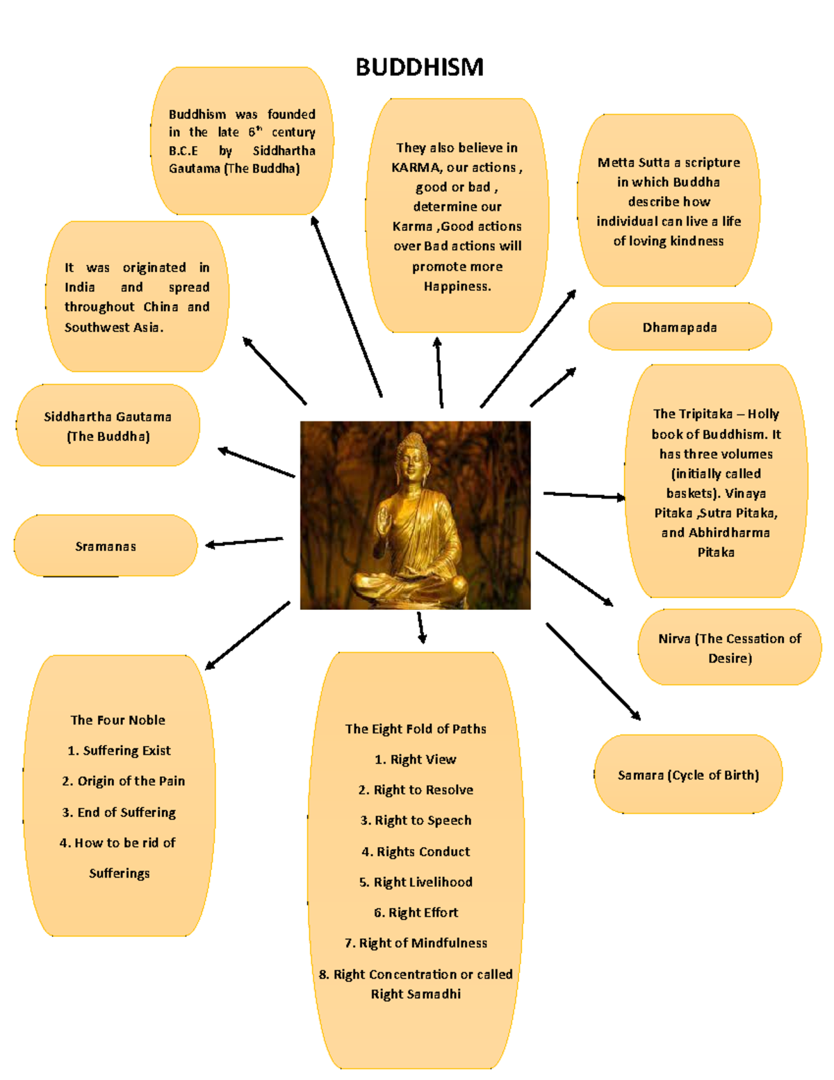 Buddhism lecture notes - E-Uprava - UniZG - Studocu