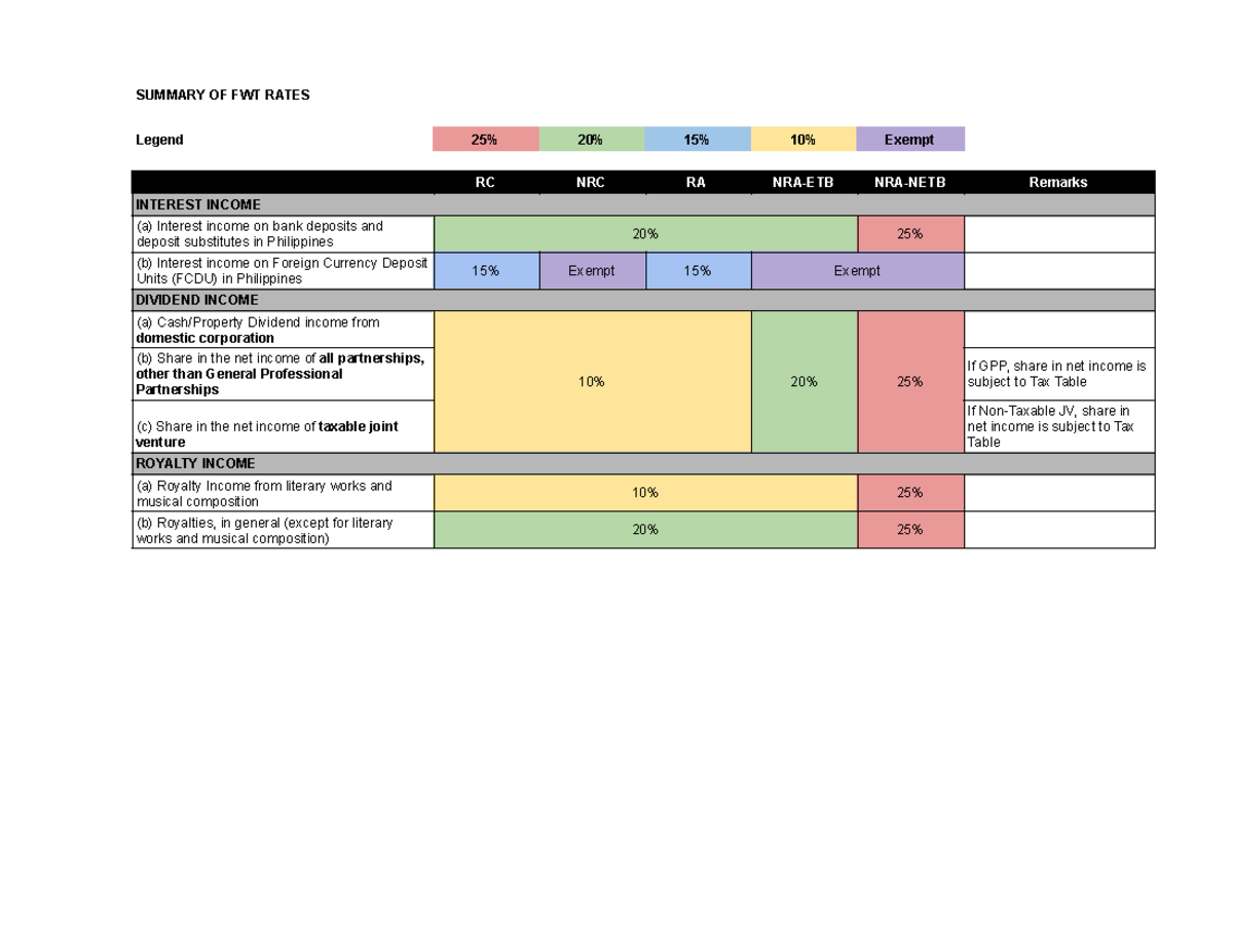 TAX1101-FWT-Summary - dhgdjDGsjsd - SUMMARY OF FWT RATES Legend 25% 20% ...