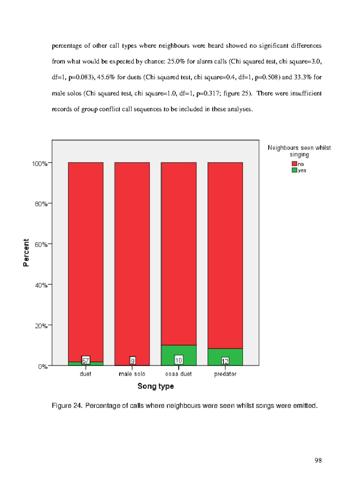 THE Vocalisations AND ANTI- Predatory Behaviour 22 - percentage of ...