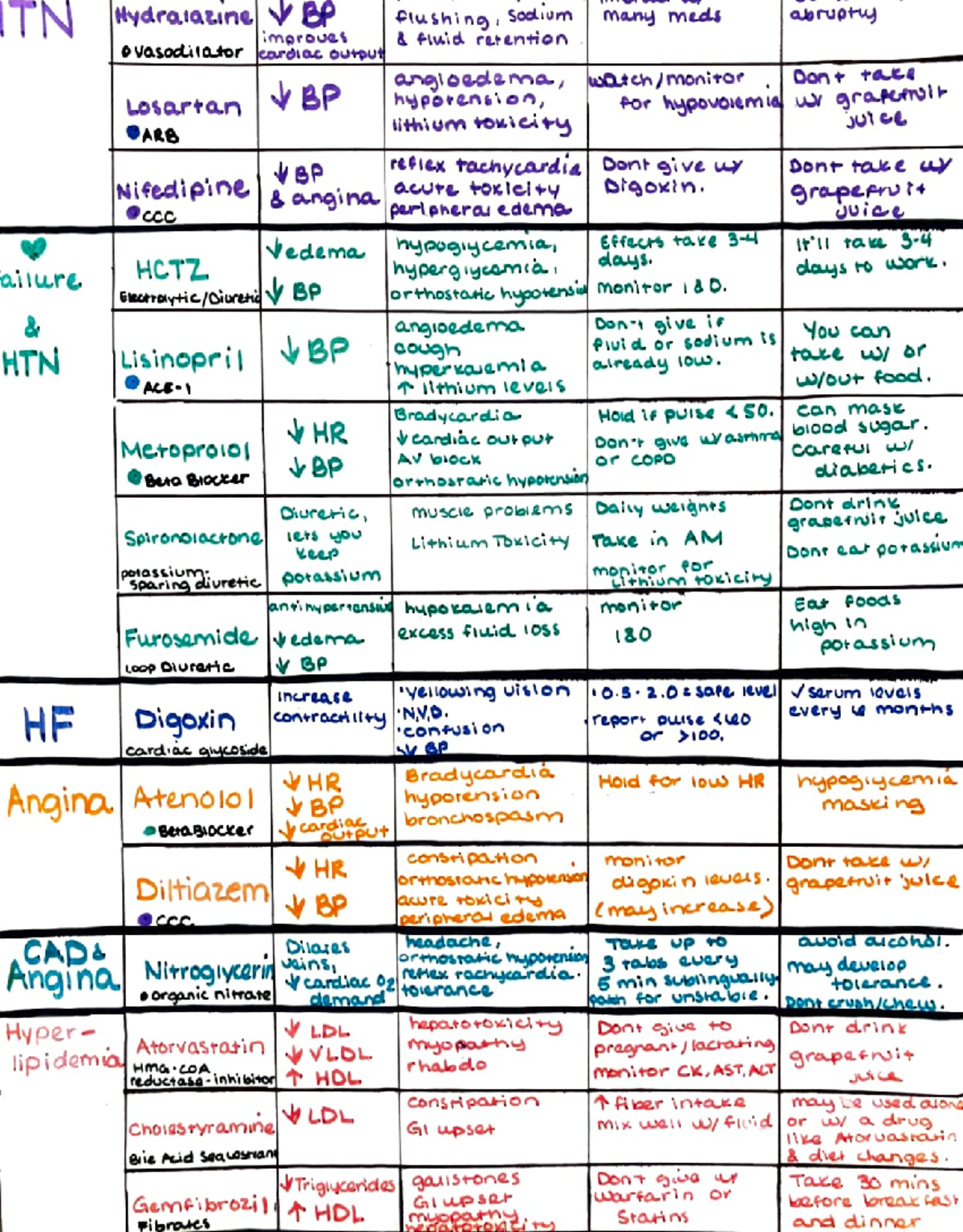 Meds - Cardio meds - *ydraiaLineYB Flushing, Sodium &fiuid retention ...