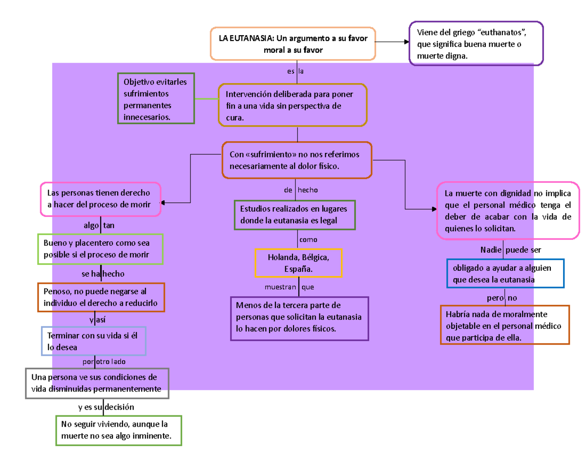 MAPA Eutanasia 2 - Apuntes 1 - Viene del griego “euthanatos”, que ...