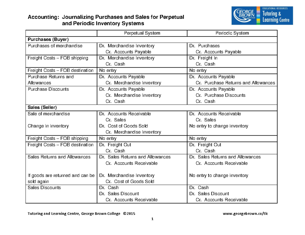 Accounting Handout - Journalizing Perpetual and Periodic Inventory ...