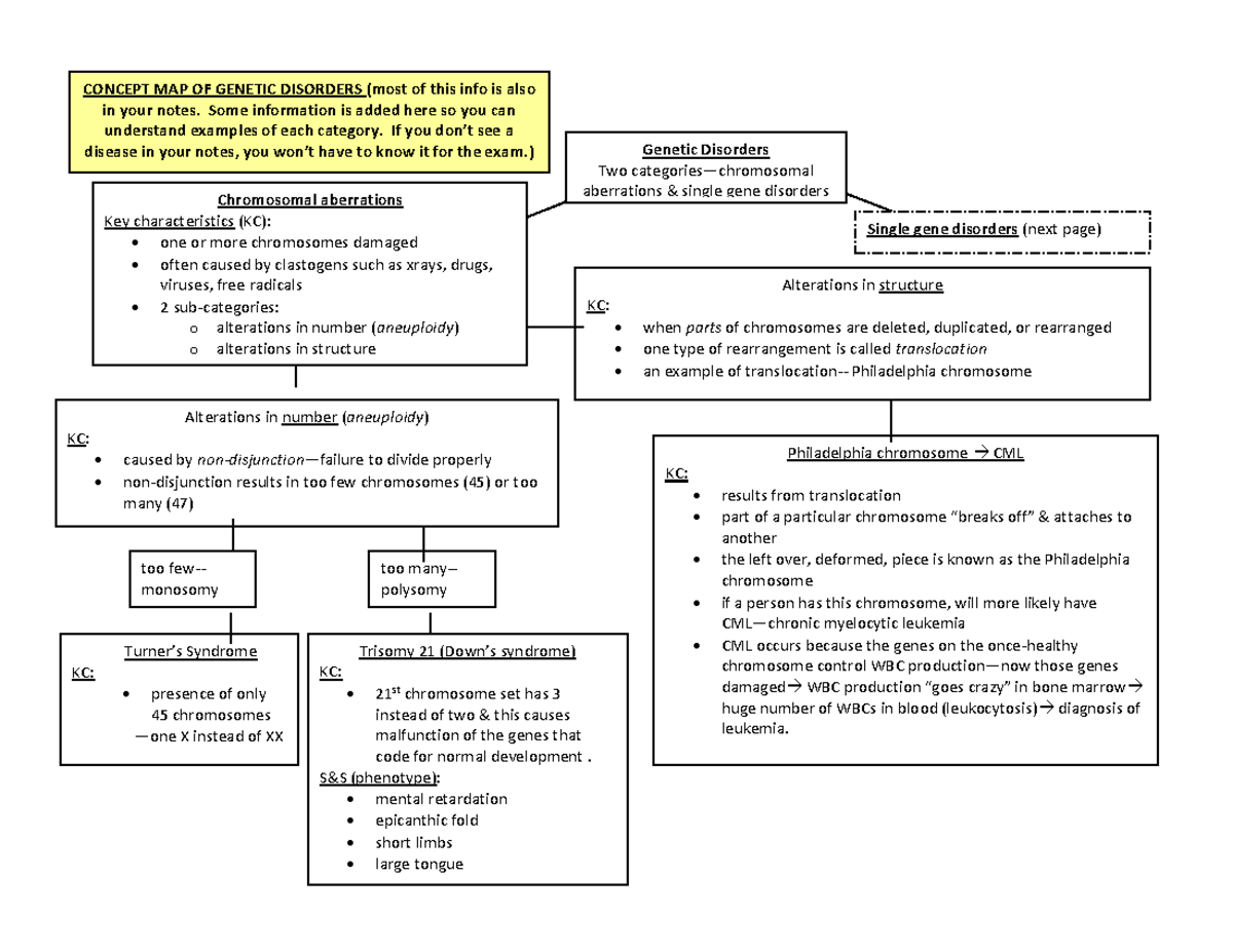 Concept Map Genetic Disorders - Chromosomal aberrations Key ...