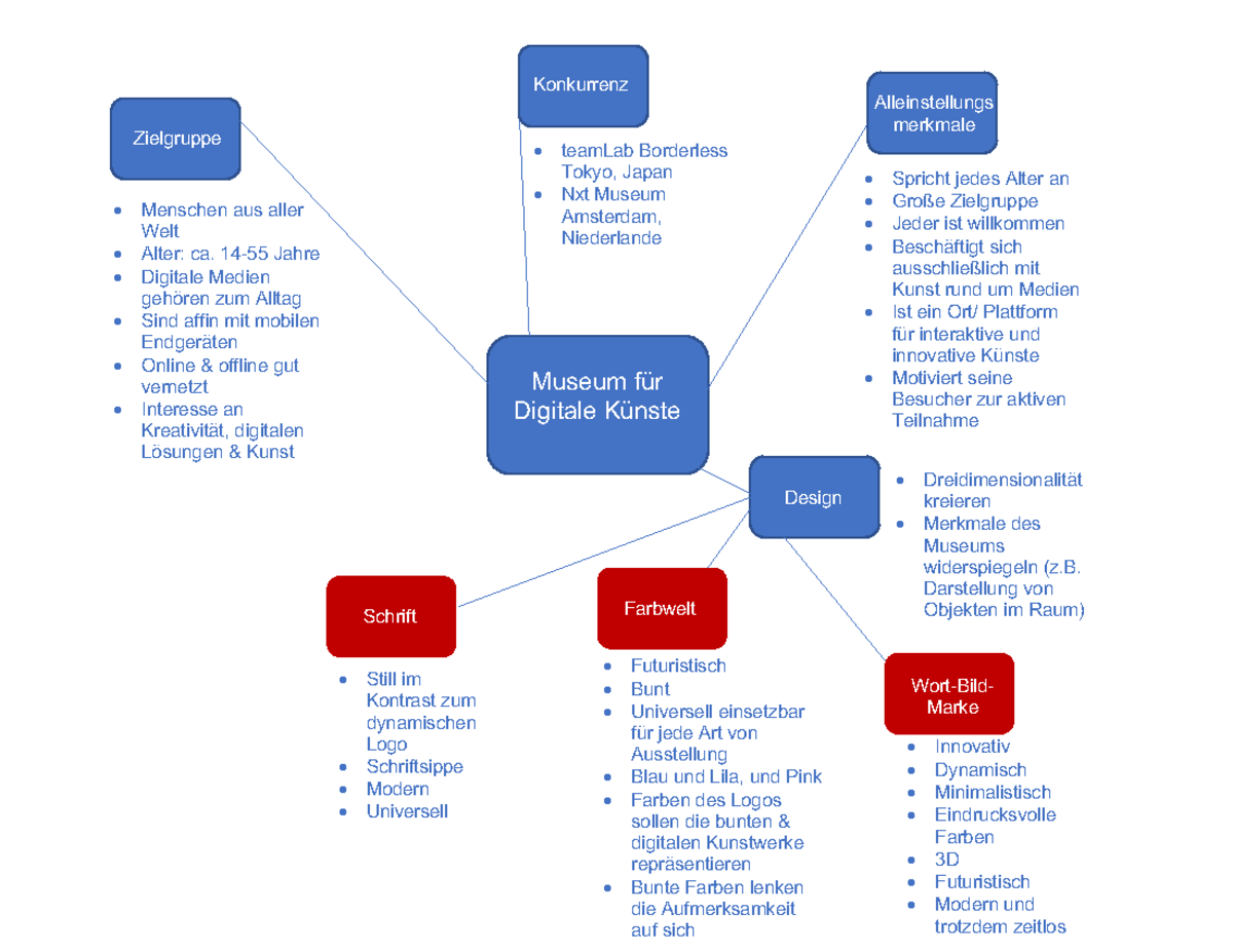 Mind Map Grafikdesign neu - Museum für Digitale Künste Zielgruppe ...