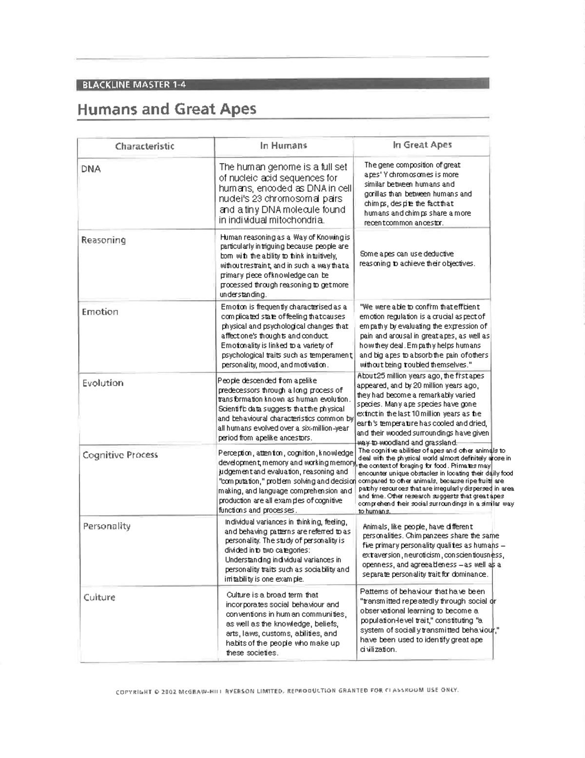2 Human and Great Apes chart - Studocu