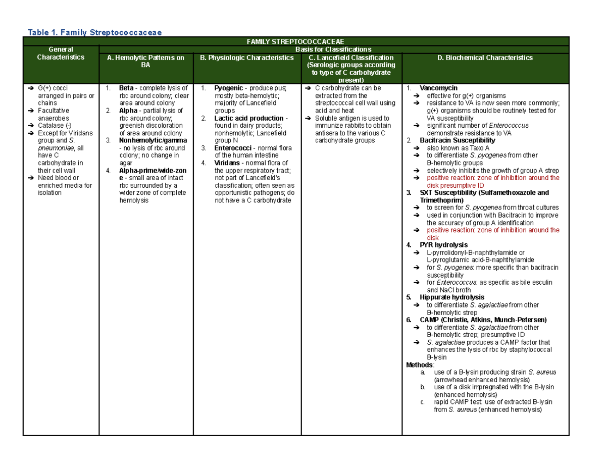 Table - Summary for bacteriology - Table 1. Family Streptococcaceae ...