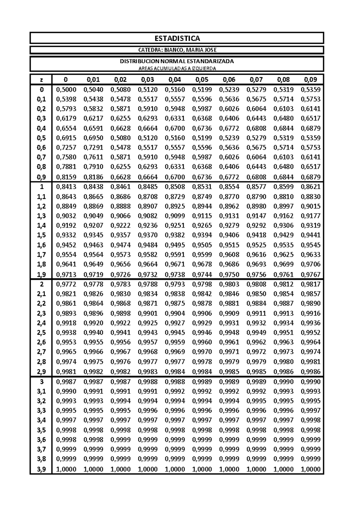Tabla Normal Estandar y Fractiles - 3,9 1,0000 1,0000 1,0000 1,0000 1 ...