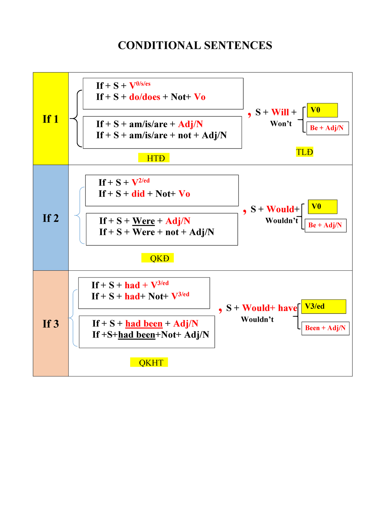 Conditional Sentences - CONDITIONAL SENTENCES If 1 If 2 If 3 HTĐ TLĐ If ...
