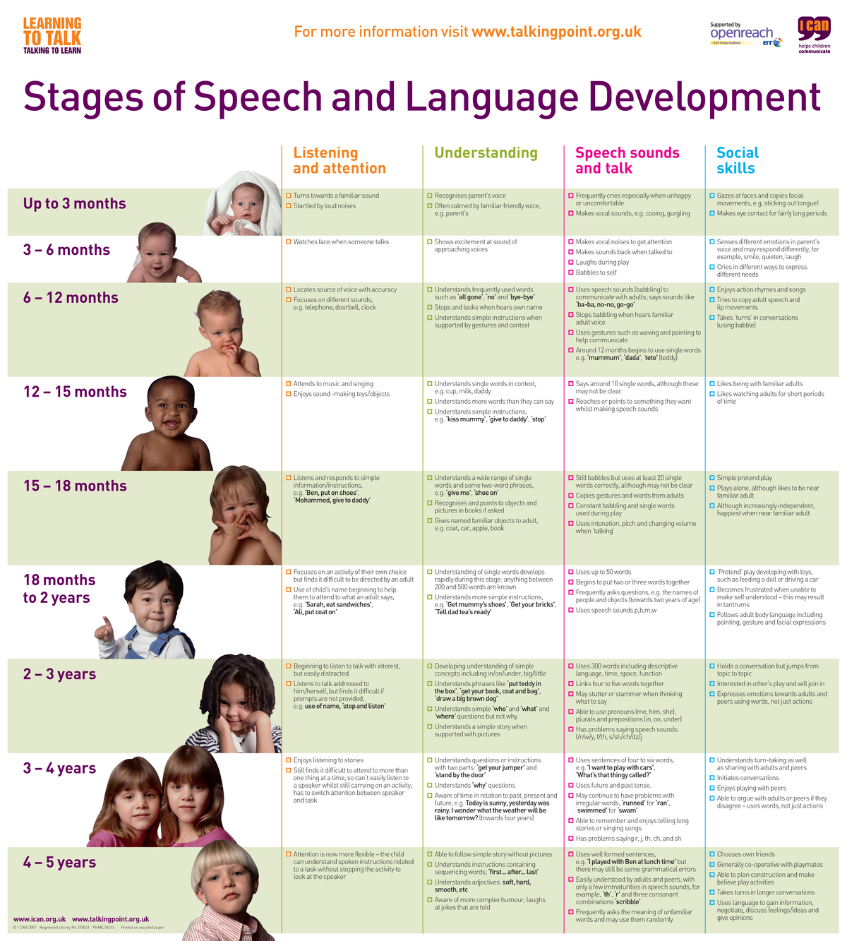Stages of speech and language development - Listening and attention ...