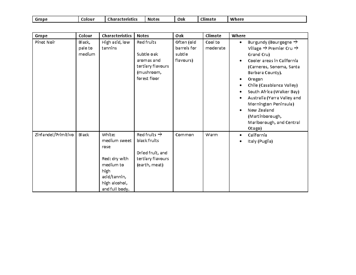 WSET - 2 - Whites - Grape Colour Characteristics Notes Oak Climate ...