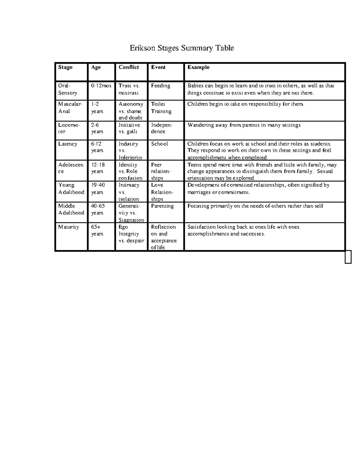 Erickson stages - Erikson Stages Summary Table Stage Age Conflict Event ...