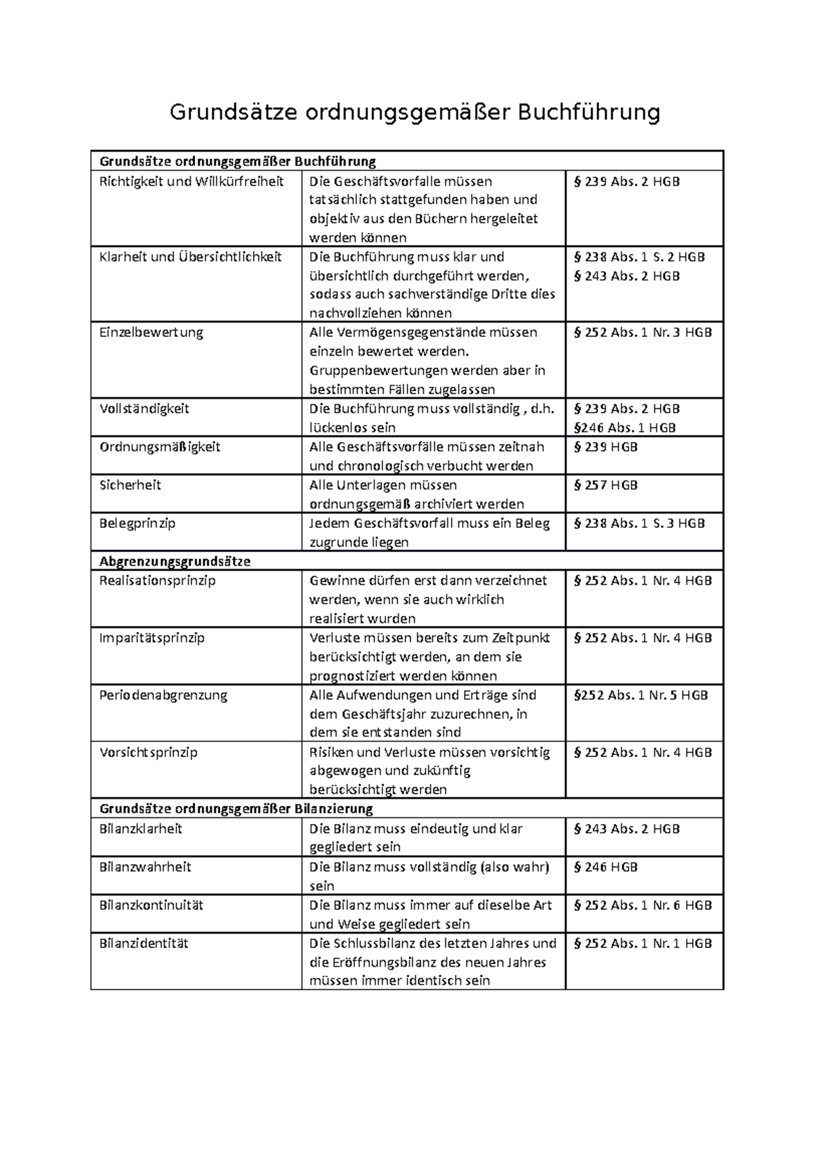 Grundsätze ordnungsgemäßer Buchführung - Grundlagen der externen Unternehmensrechnung - Studocu
