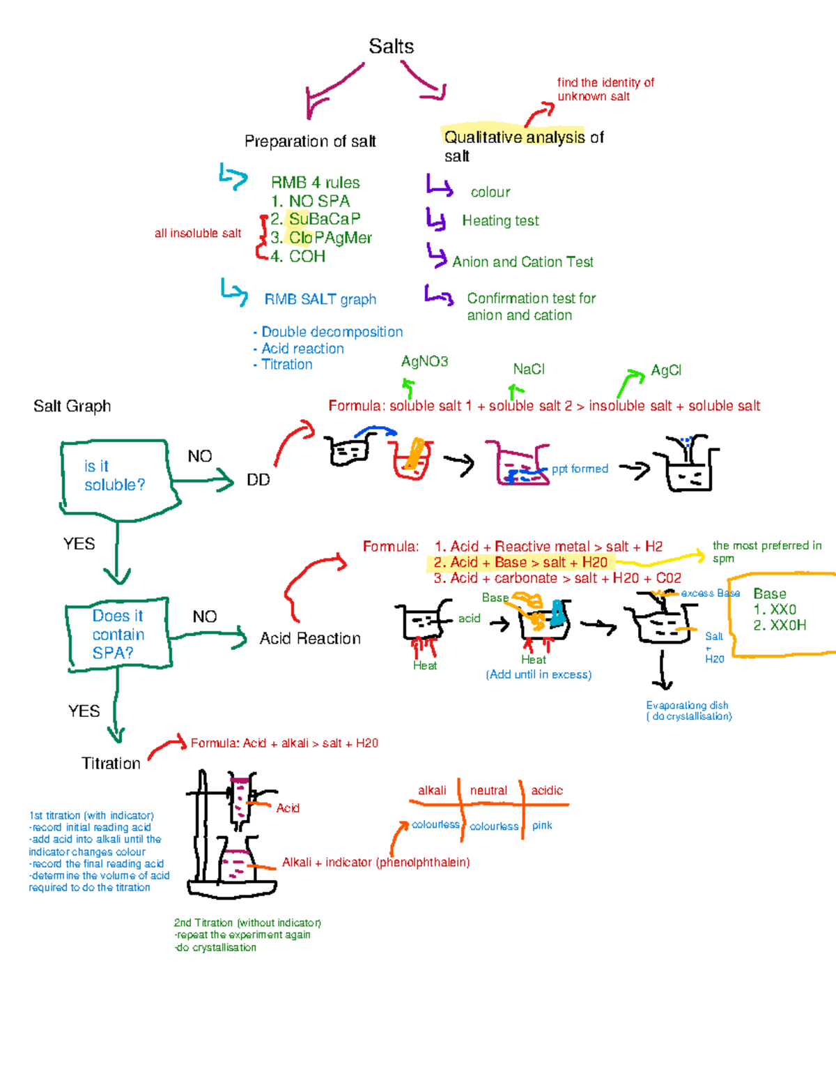 Salt 1 - SPM notes chemistry - english language - Studocu
