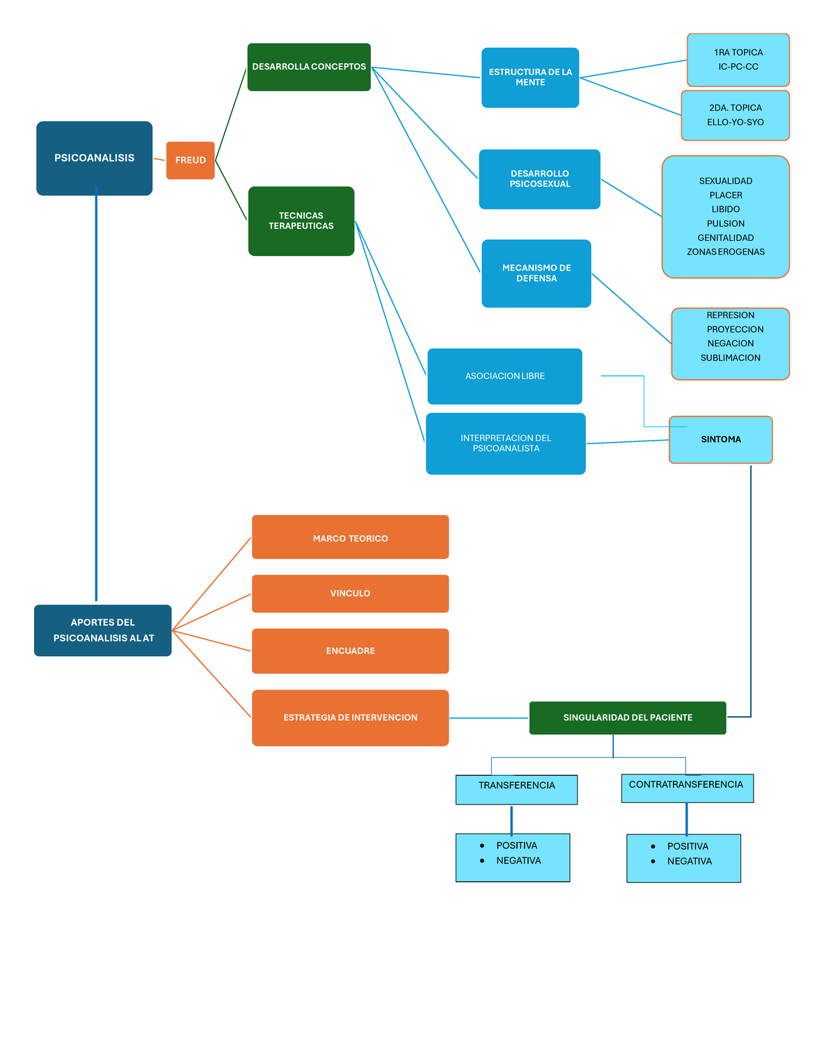 MAPA Conceptual - PSICOANALISIS FREUD DESARROLLA CONCEPTOS ESTRUCTURA ...