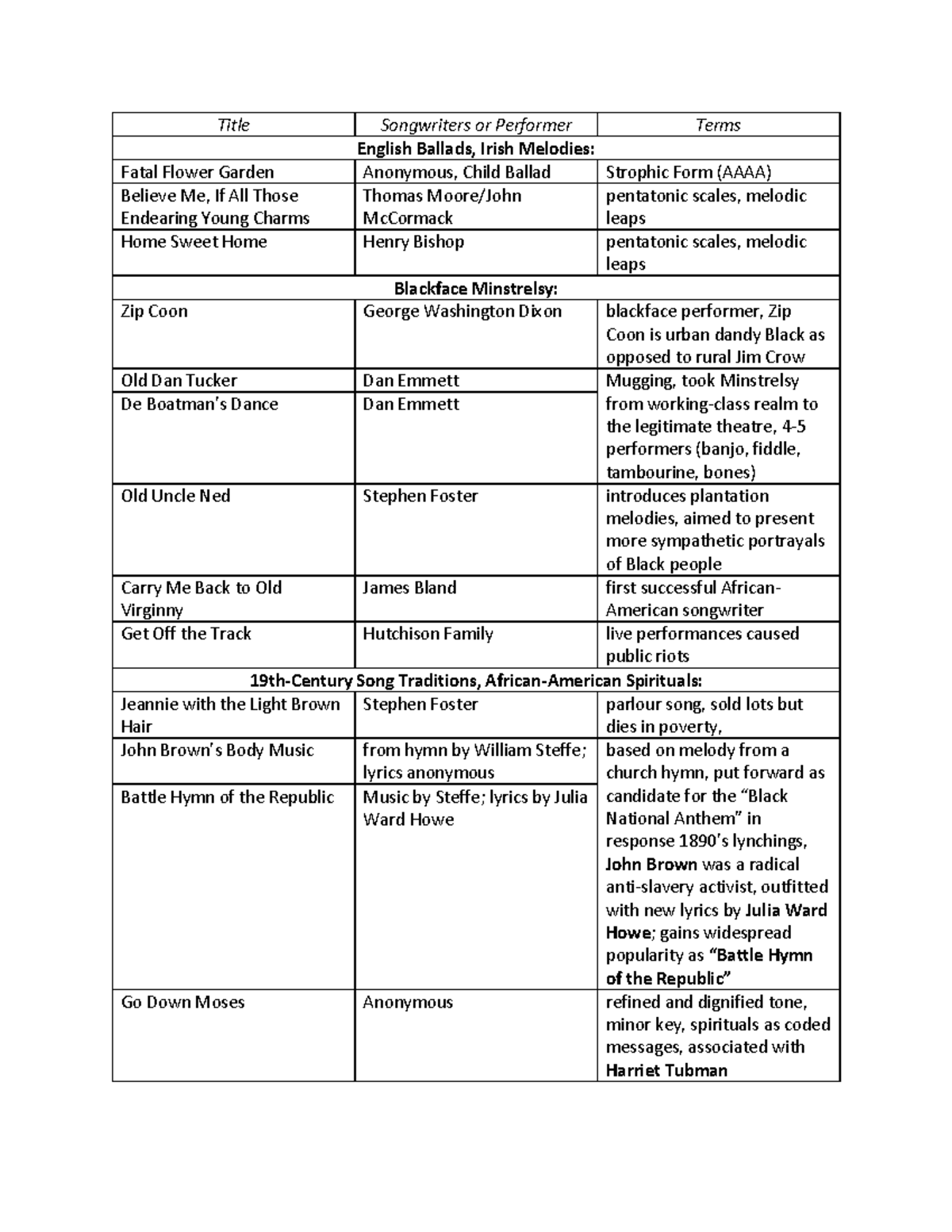 Songs Table for Midterm Exam - Title Songwriters or Performer Terms ...