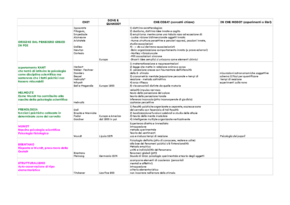 Schema di studio - CHI? DOVE E QUANDO? CHE COSA? (concetti chiave) IN CHE MODO? (esperimenti o ...