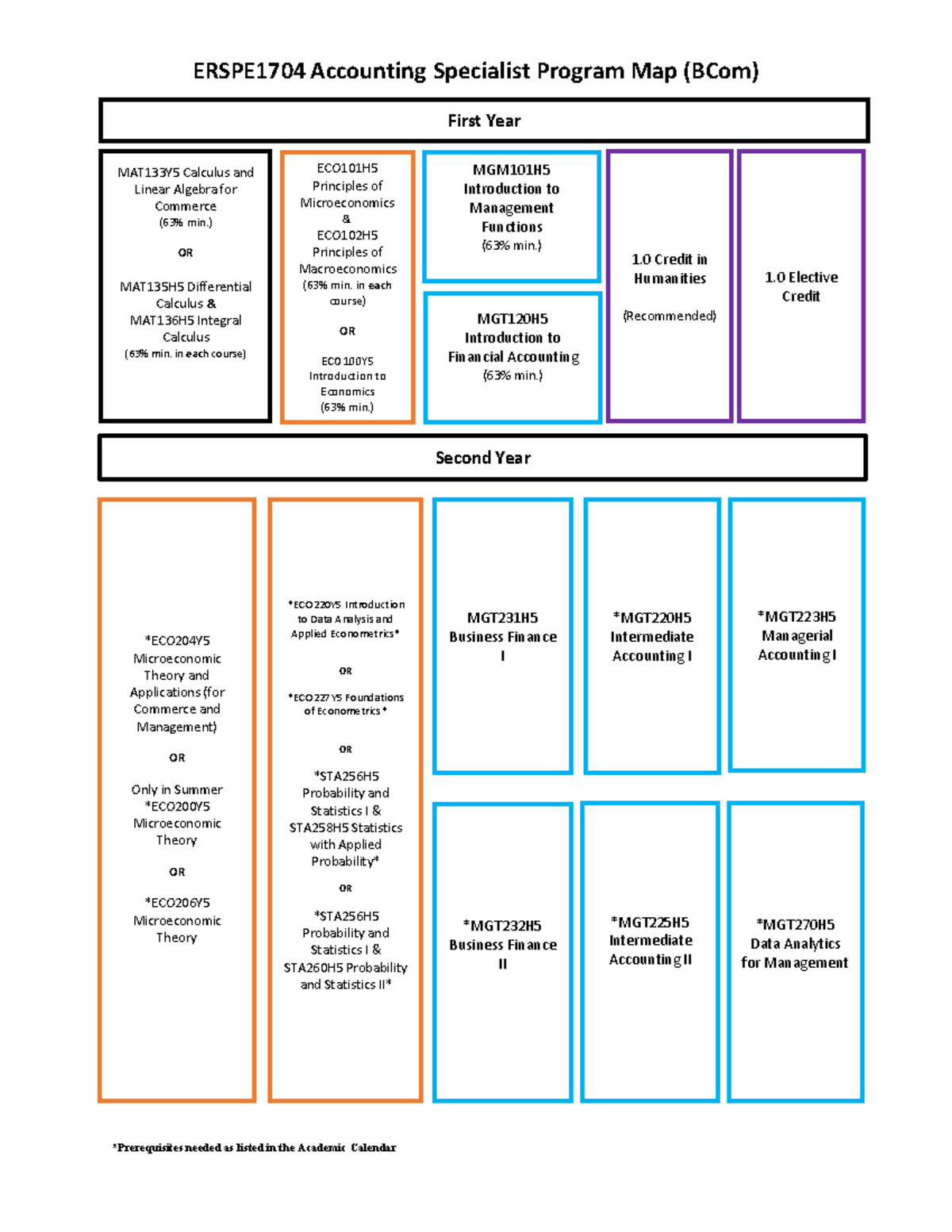 Commerce Accounting Specialist Program Map 2024 - ERSPE1704 Accounting ...