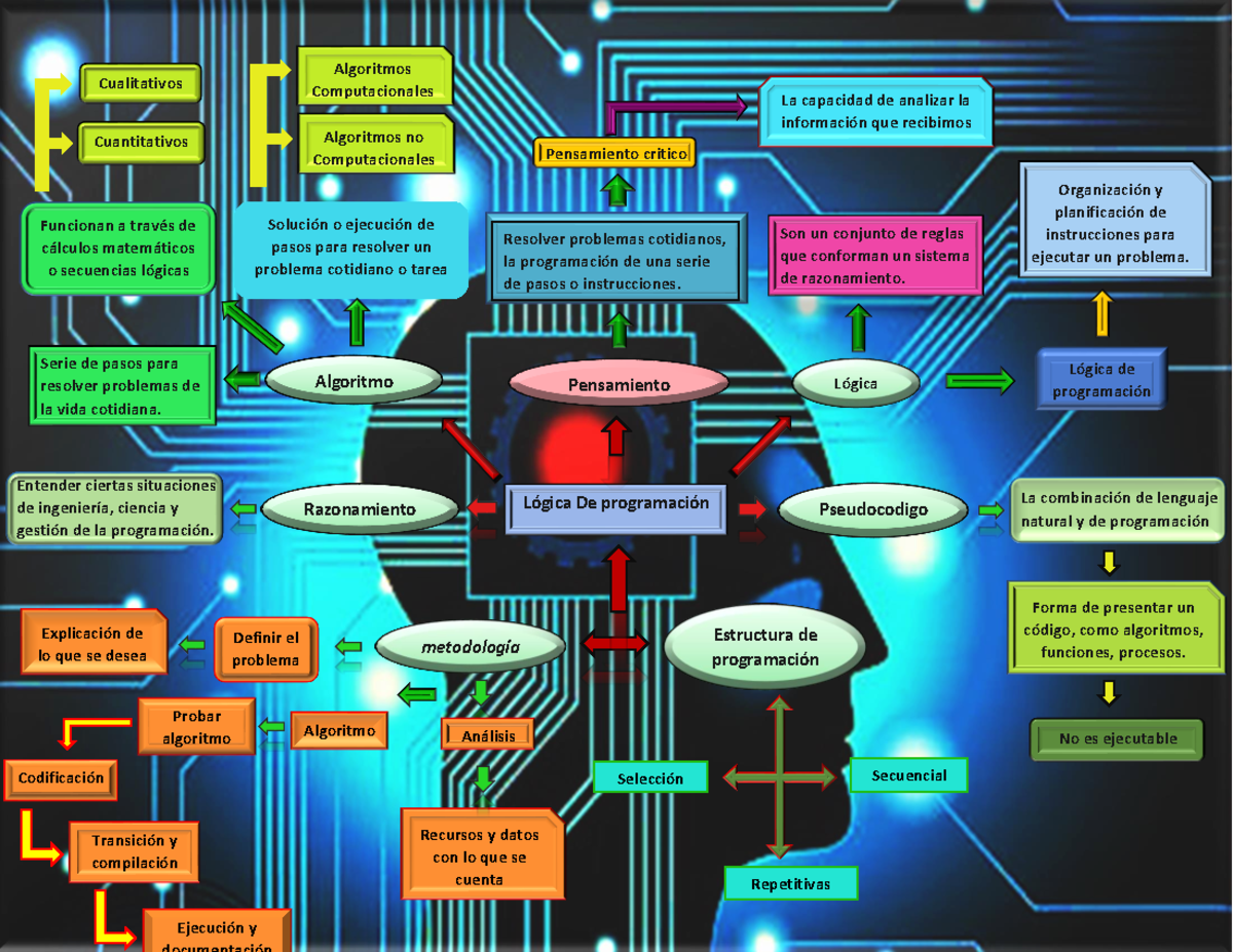 Mapa mental metodologia y programacion de estrutura - Lógica De ...