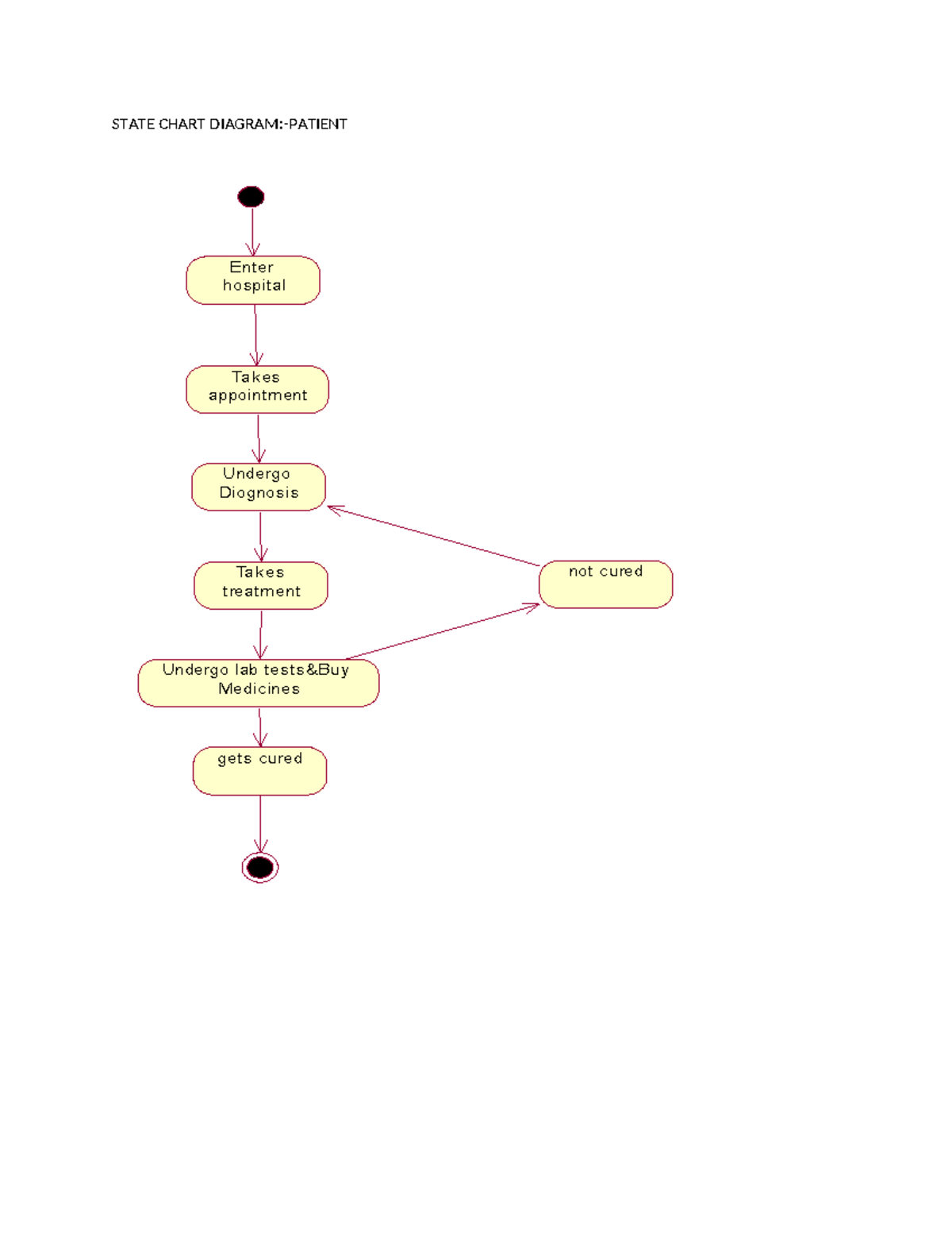 Hospital Management System - STATE CHART DIAGRAM:-PATIENT Enter ...