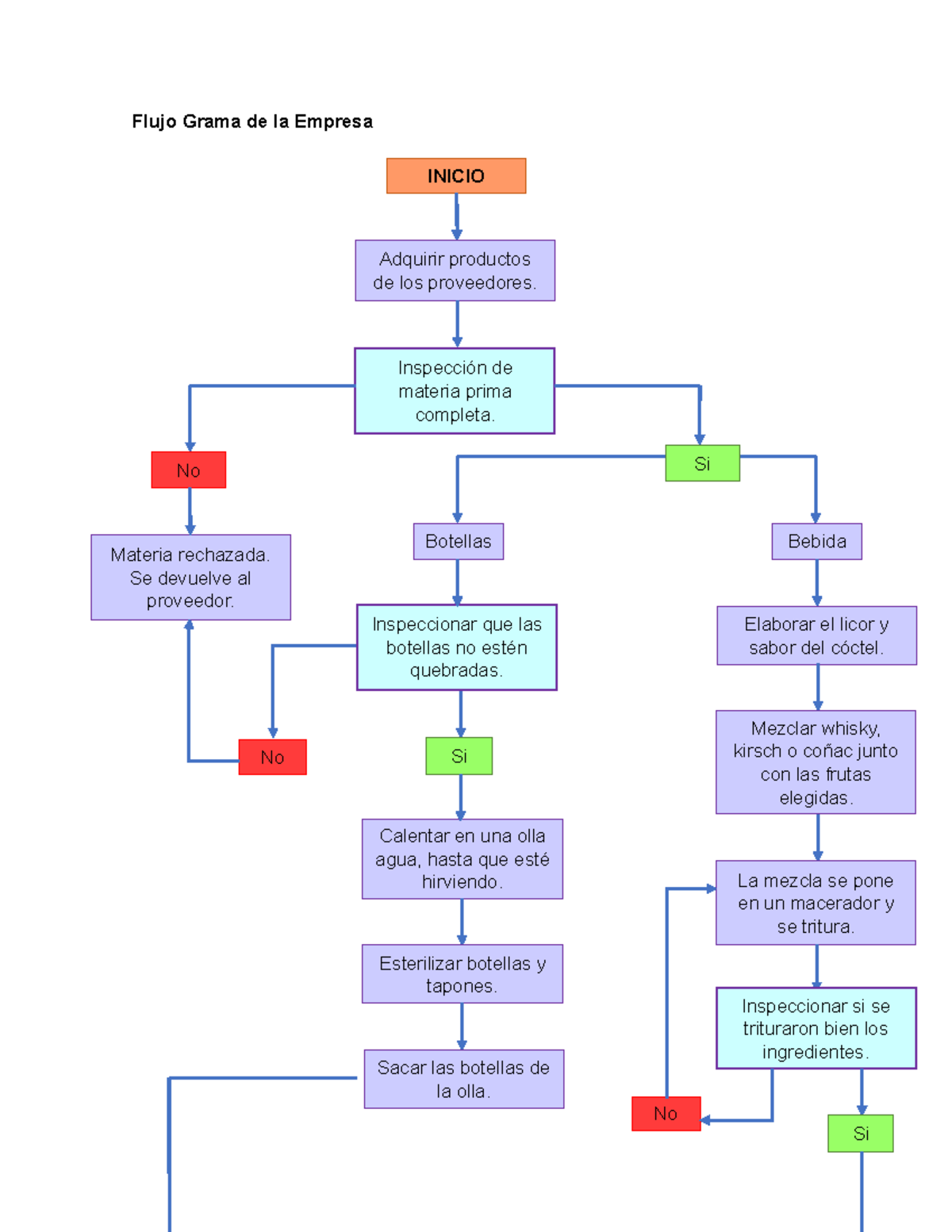 Flujo Grama de la Empresa - Flujo Grama de la Empresa Bebida No Si INICIO Adquirir productos de ...