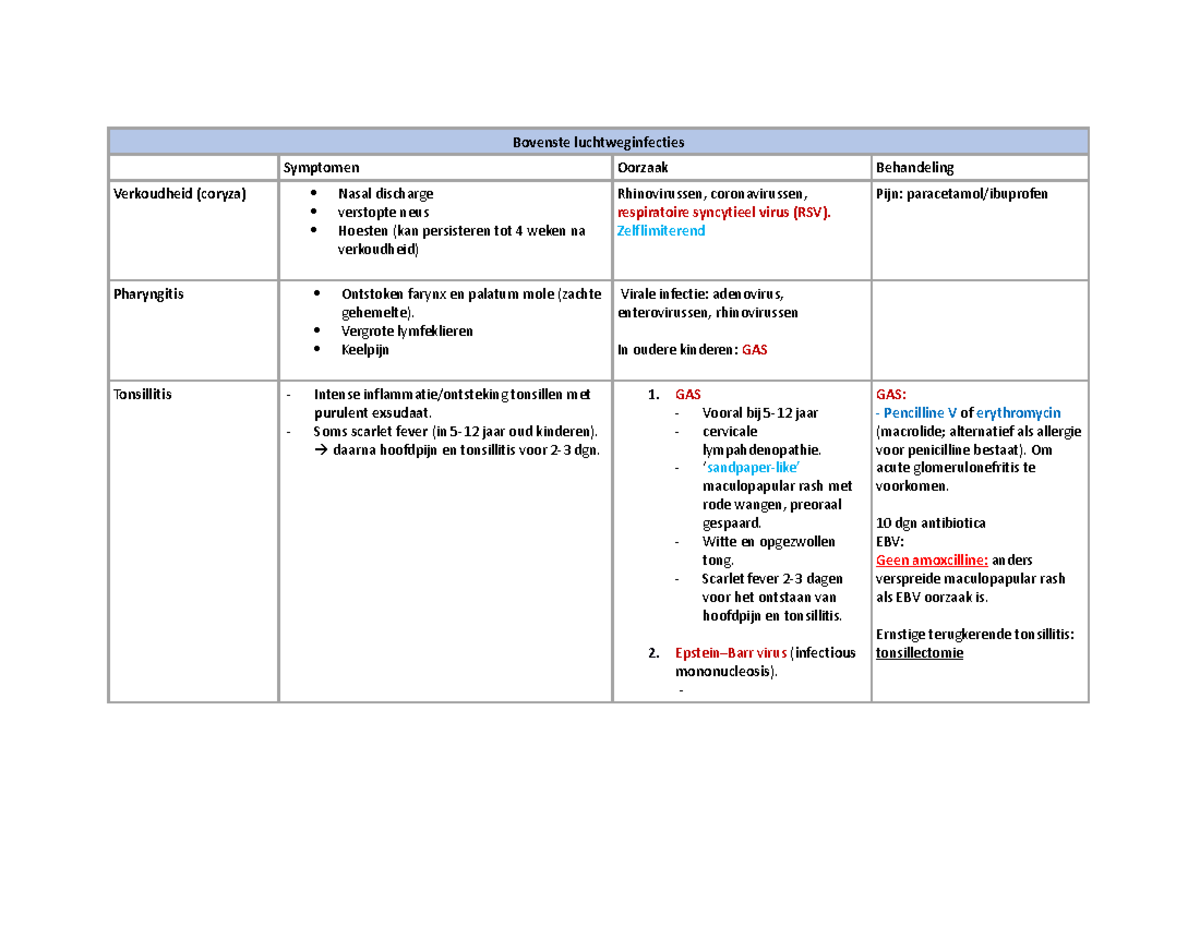 Repiratoire aandoeningen Lissauer - Bovenste luchtweginfecties ...
