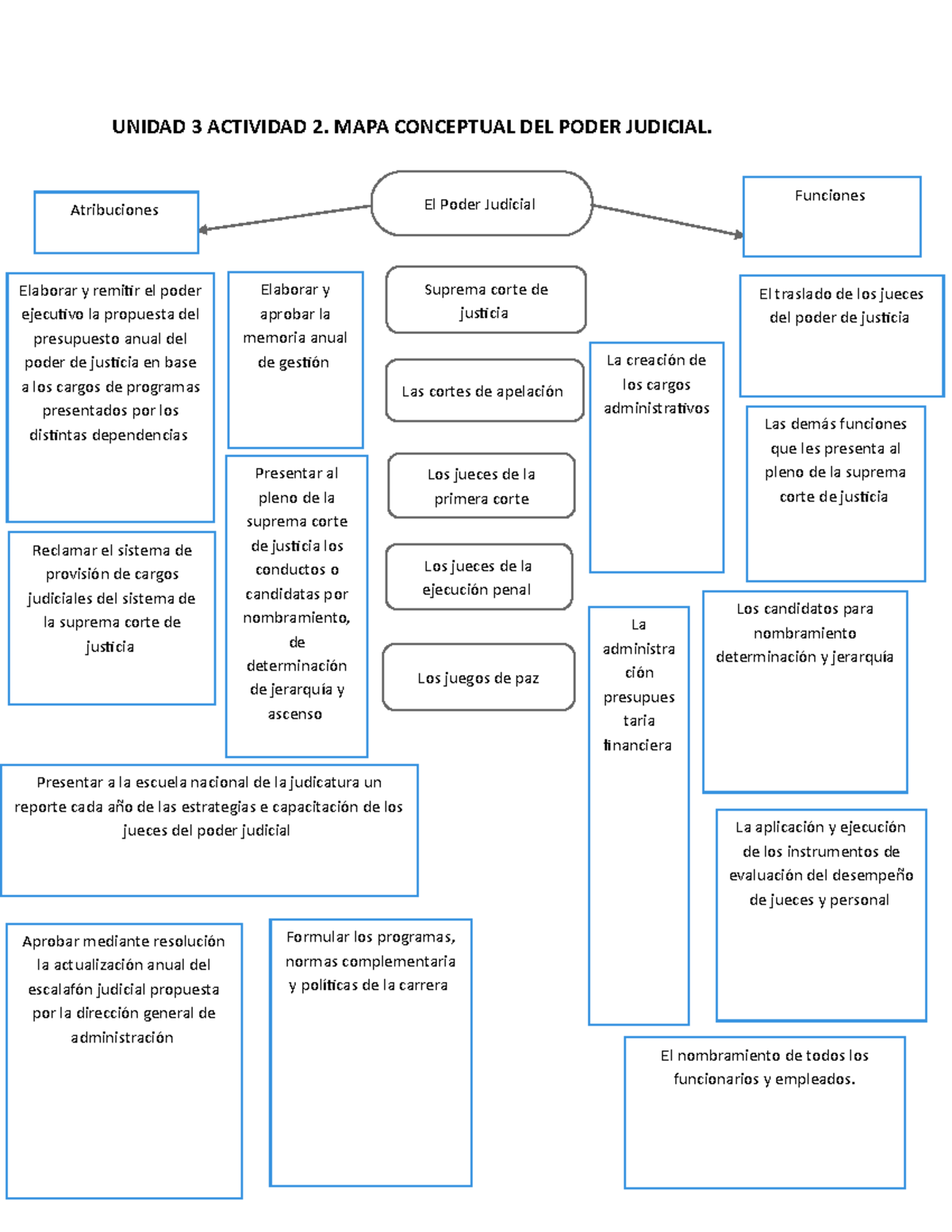 Unidad 3 Activi-WPS Office - UNIDAD 3 ACTIVIDAD 2. MAPA CONCEPTUAL DEL ...
