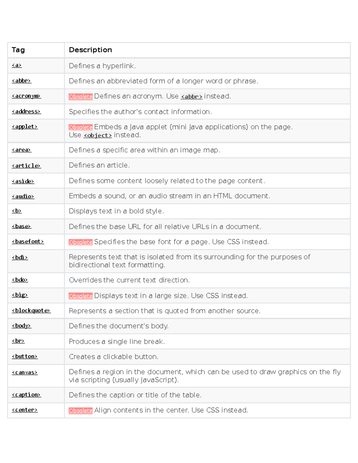 HTML5-Tags - For students in computer engineering - Defines a hyperlink ...