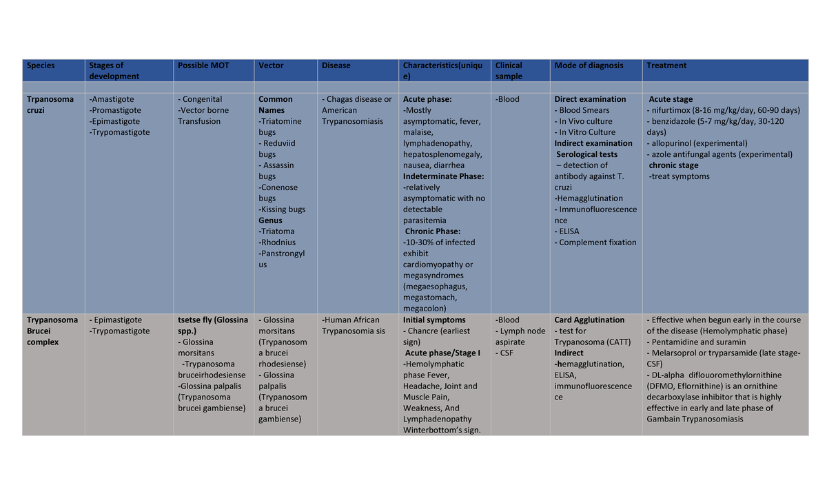 Hemoflagellates summary - Species Stages of development Possible MOT ...