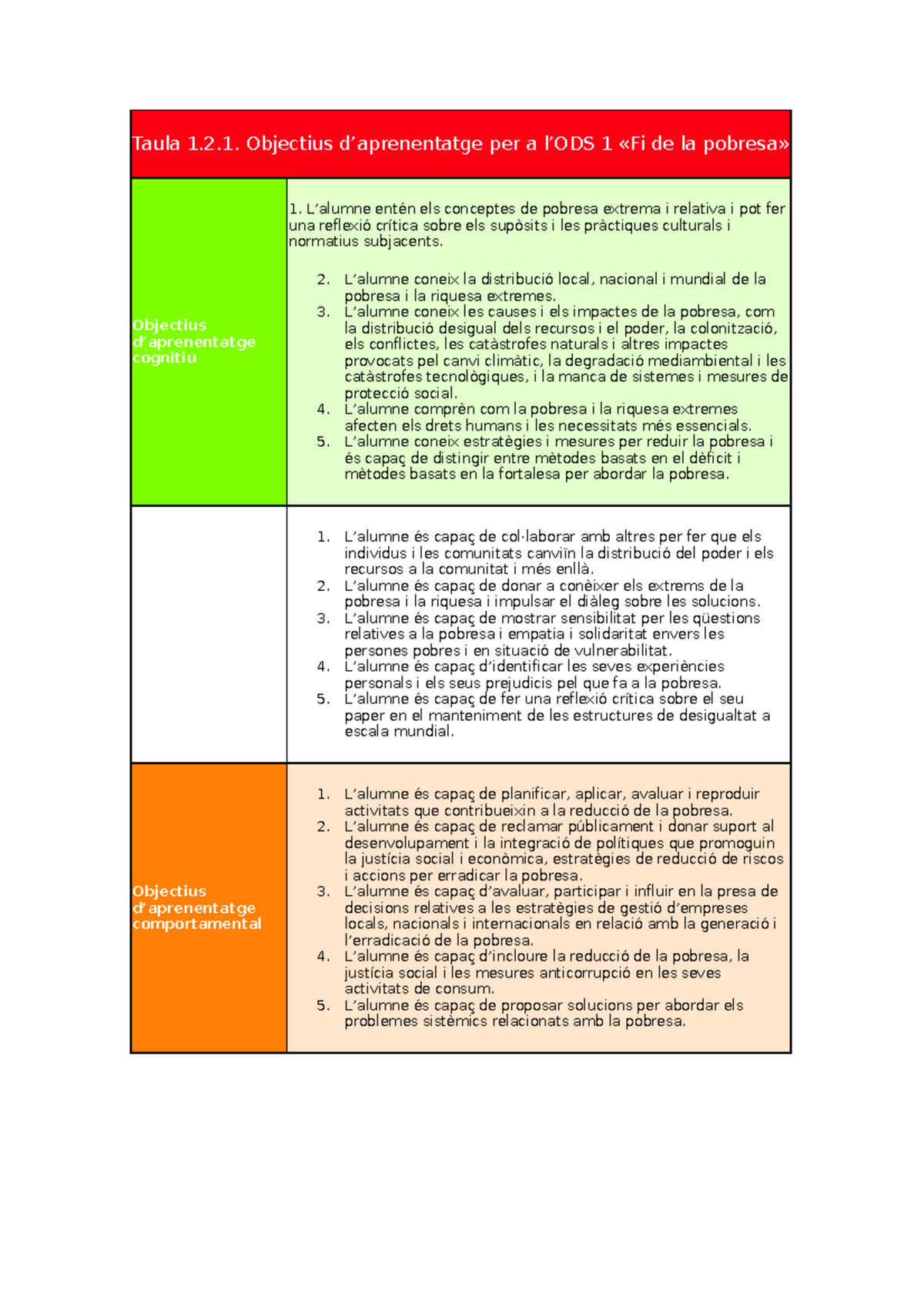 Ods 1 objectius - Taula 1.2. Objectius d’aprenentatge per a l’ODS 1 «Fi ...