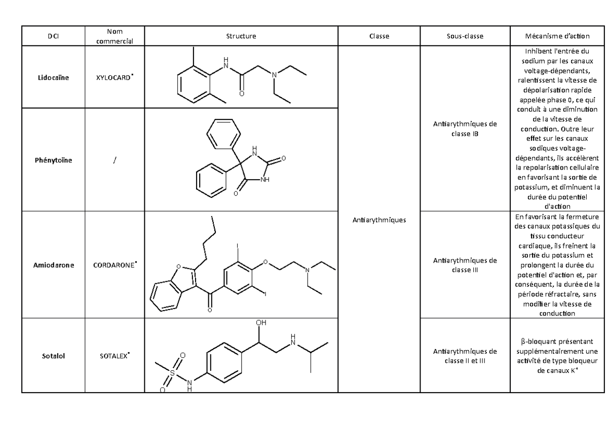 Tableau récap 2 résumé - DCI Nom commercial Structure Classe Sous ...